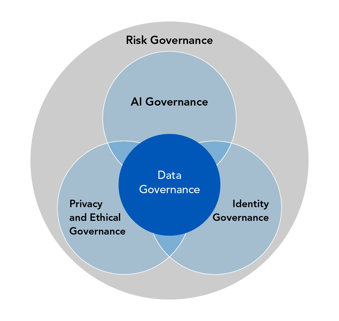 AI Innovation and Security | Risks of Inadequate Governance | Blog | Optiv